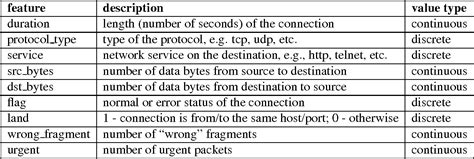 Table 7 From Cost Based Modeling And Evaluation For Data Mining With Application To Fraud And