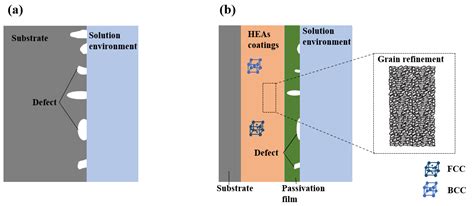 Corrosion Of Laser Cladding High Entropy Alloy Coatings A Review