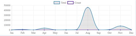 Javascript Chartjs Line Chart Small Value And Big Value Stack