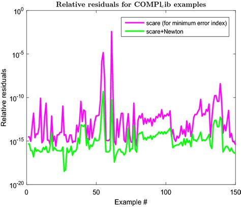 Comparison Of The Best Relative Residuals For Newton Solver