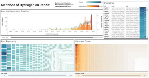 Market Sentiment Analysis Visualize Reddit Sentiment In Tableau By