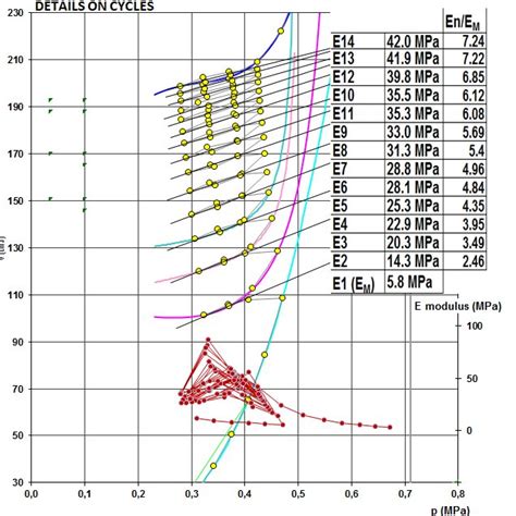 Pdf Menard Pressuremeter Modulus Relationship And Correlations