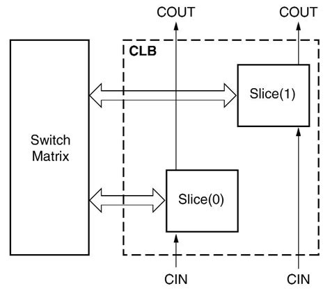 Il Clb Delle Fpga Xilinx Virtex 5 Elettronica Open Source