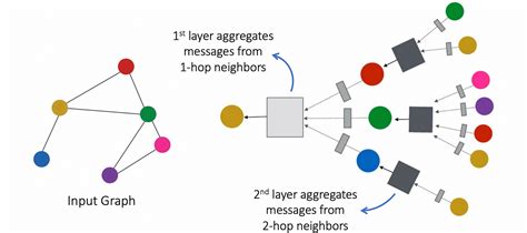 Self Supervised Learning For Graphs By Paridhi Maheshwari Stanford Cs224w Graphml Tutorials