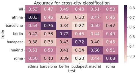 transferability classiication accuracy of models learned at one