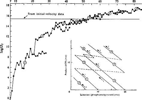 Figure 1 From Design And Analysis Of Progress Curves In Enzyme Kinetics