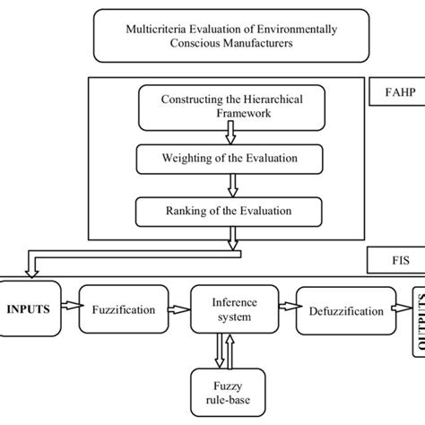 graphical mamdani max min inference method download scientific diagram