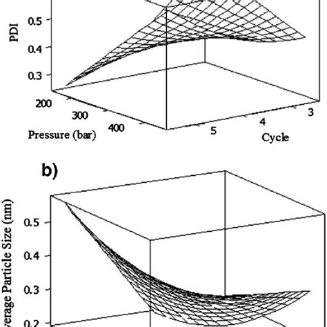 A B Response Surface Plots Showing The Interaction Effect Of Download Scientific Diagram