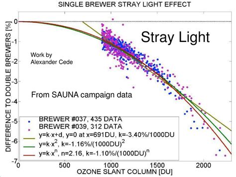 Ppt Brewer Ozone Spectrophotometer Powerpoint Presentation Free