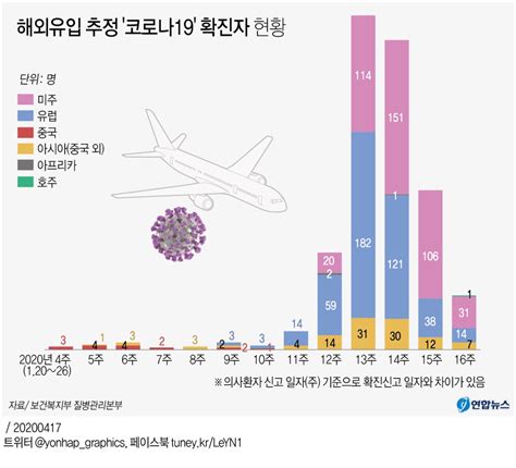 그래픽 해외유입 추정 코로나 확진자 현황 연합뉴스