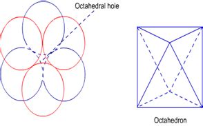How Will You Distinguish Between The Following Pairs Of Terms Tetrahedral Void And Octahedral Void