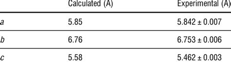 Comparison Of The Experimentally Determined Lattice Parameters With Download Table