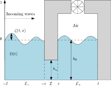 Figure 1 From Well Posedness Of A Nonlinear Shallow Water Model For An