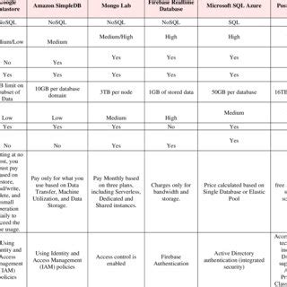 Comparison Between Cloud Databases Download Scientific Diagram