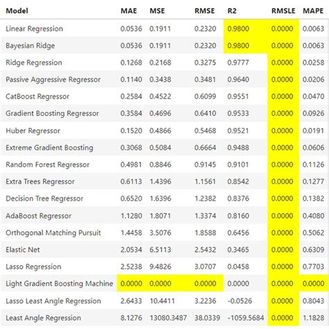 A Regression Parameters Result B Model Comparison Output Figure