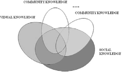 figure 1 from semantics ontologies and information systems in