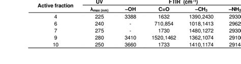 Uv And Ftir Spectra Characterization Of Active Fractions Download Table