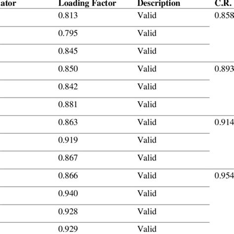 validity and reliability test result download scientific diagram
