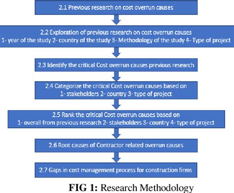 Figure 1 From Cost Overrun Gap Analysis In Construction Projects State