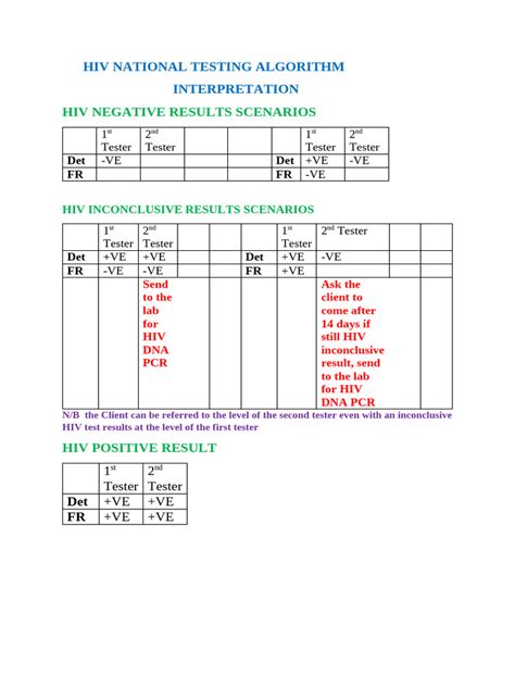 Hiv National Testing Algorithm Pdf