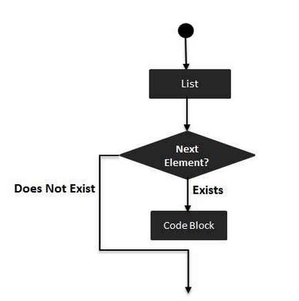 Learn Iteration Statements In C