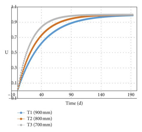 A Consolidation Rate B Average Degree Of Consolidation Download