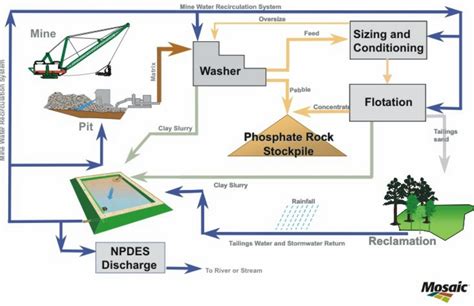 Phosphate Mining Process