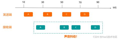 实时音视频通信（rtc）中必须要了解的三种关键算法 音频3a算法 csdn博客