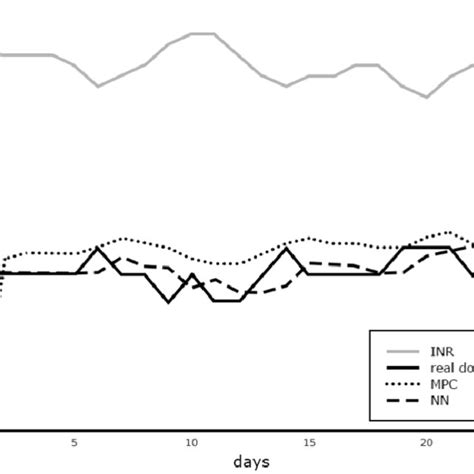 Comparison Of Different Algorithms With Real Dosages And The