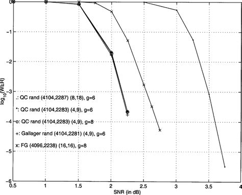 Bp Decoding Of Different Ldpc Codes Of About Rate 055 And Length 4100