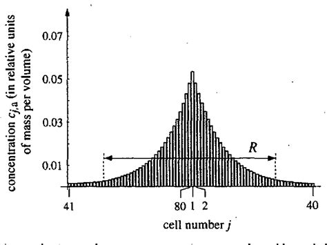 figure 1 from relationship between persistence and spatial range of