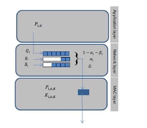 Cross Layer Architecture Of Object I Download Scientific Diagram