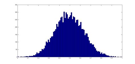 Is There Any Formula Or Line Of Code To Convert A Normal Gaussian Noise