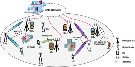 Figure 1 From Joint User Association And Caching Placement For Backhaul Ofﬂoading In Relay