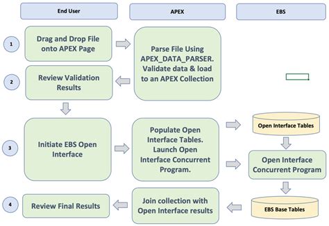 oracle erp conversions made easy with apex part 1 jmj cloud