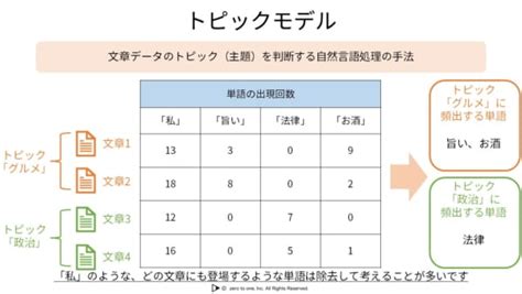 トピックモデル 【ai・機械学習用語集】