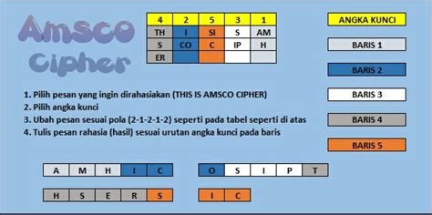 Kode Cipher Amsco Cipher