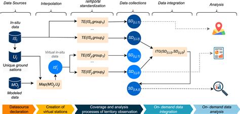 A Gis Big Data Model For Improving The Coverage And Analysis Processes Of Territory Observation