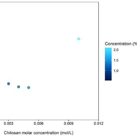 The Particle Size D09 Values Plotted As A Function Of