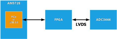 Adc3444 Adc3444 And Am5728 Interfacing Through Lvds Serial Interface Data Converters Forum