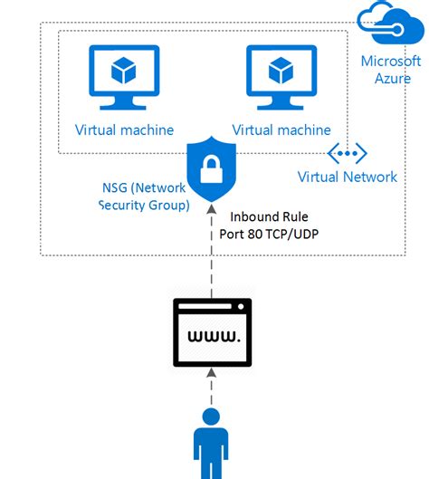 Network Security Group Nsg ~ Programming Trends