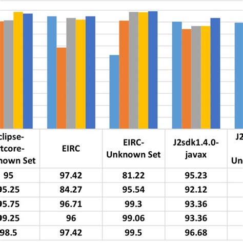 Performance Of All The Candidate Classifiers With Respect To F Measure Download Scientific