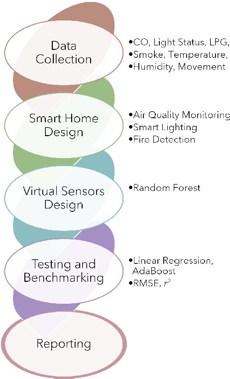 figure 1 from virtual sensors method and architecture for a smart home