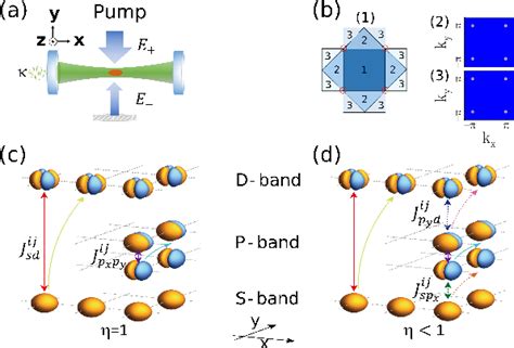 Figure 1 From Controlling Higher Orbital Quantum Phases Of Ultracold Atoms Via Coupling To