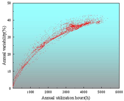 Refined Assessment Method Of Offshore Wind Resources Based On Interpolation Method