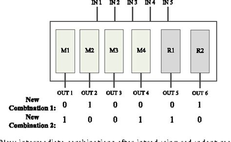Figure 1 From A Generalized Modular Redundancy Scheme For Enhancing Fault Tolerance Of