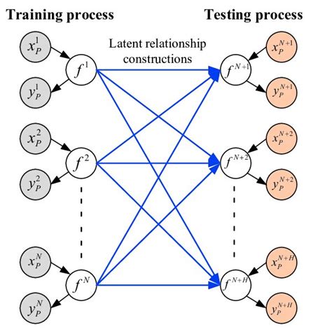 The Graphical Model Of Mcmc Spgp For Multi Step Motion Prediction