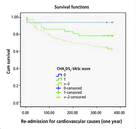 Representation With The Kaplan Meier Test Of Re Admission For All