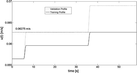 3 Validation And Training Input Profiles Download Scientific Diagram