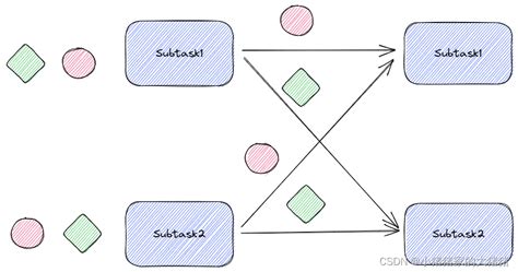 【flink】详解flink的八种分区 flink rebalance csdn博客